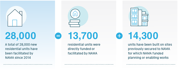 NAMA: NAMA Residential Delivery